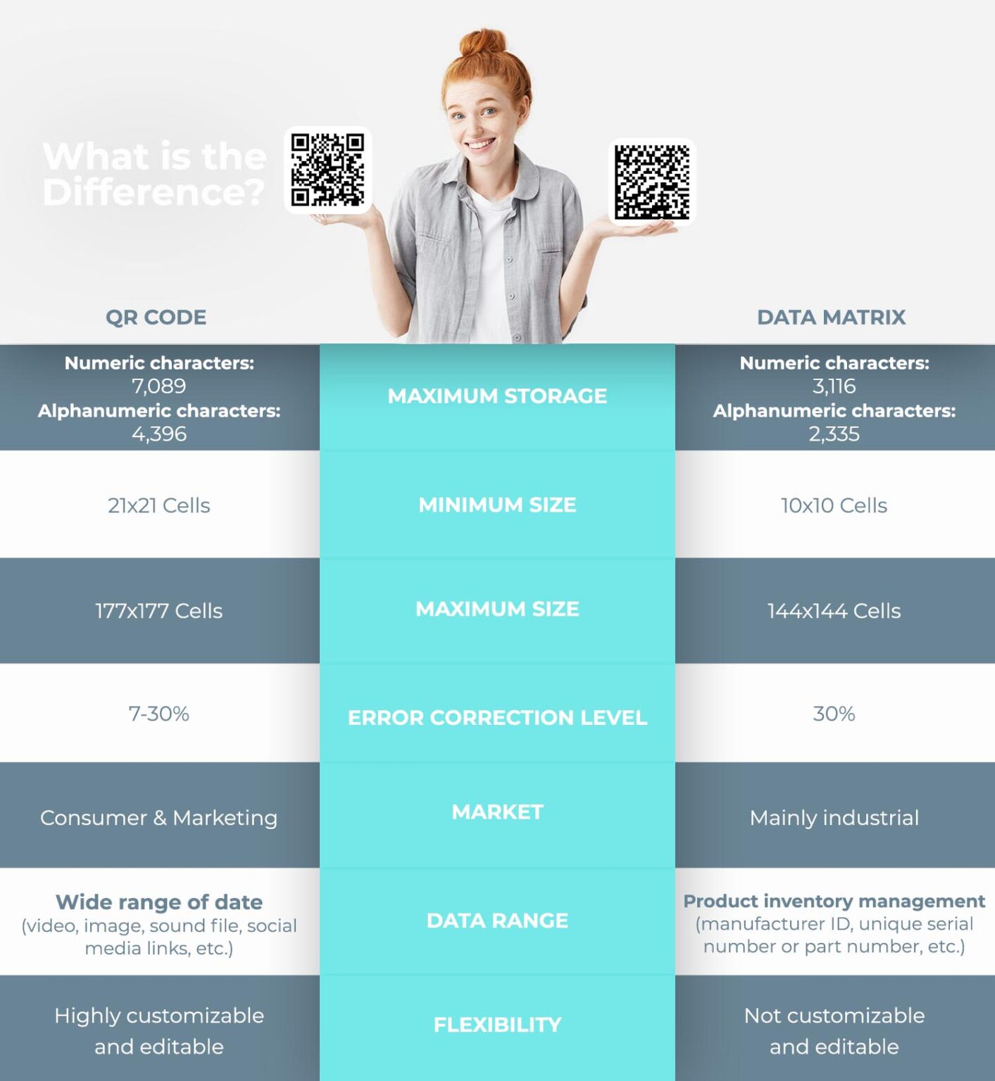 Data Matrix vs. QR Codes - Was ist der Unterschied?