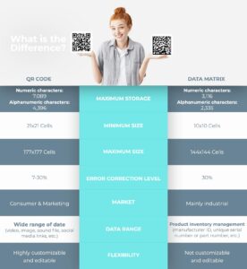 Data Matrix vs. QR Codes - Was ist der Unterschied?